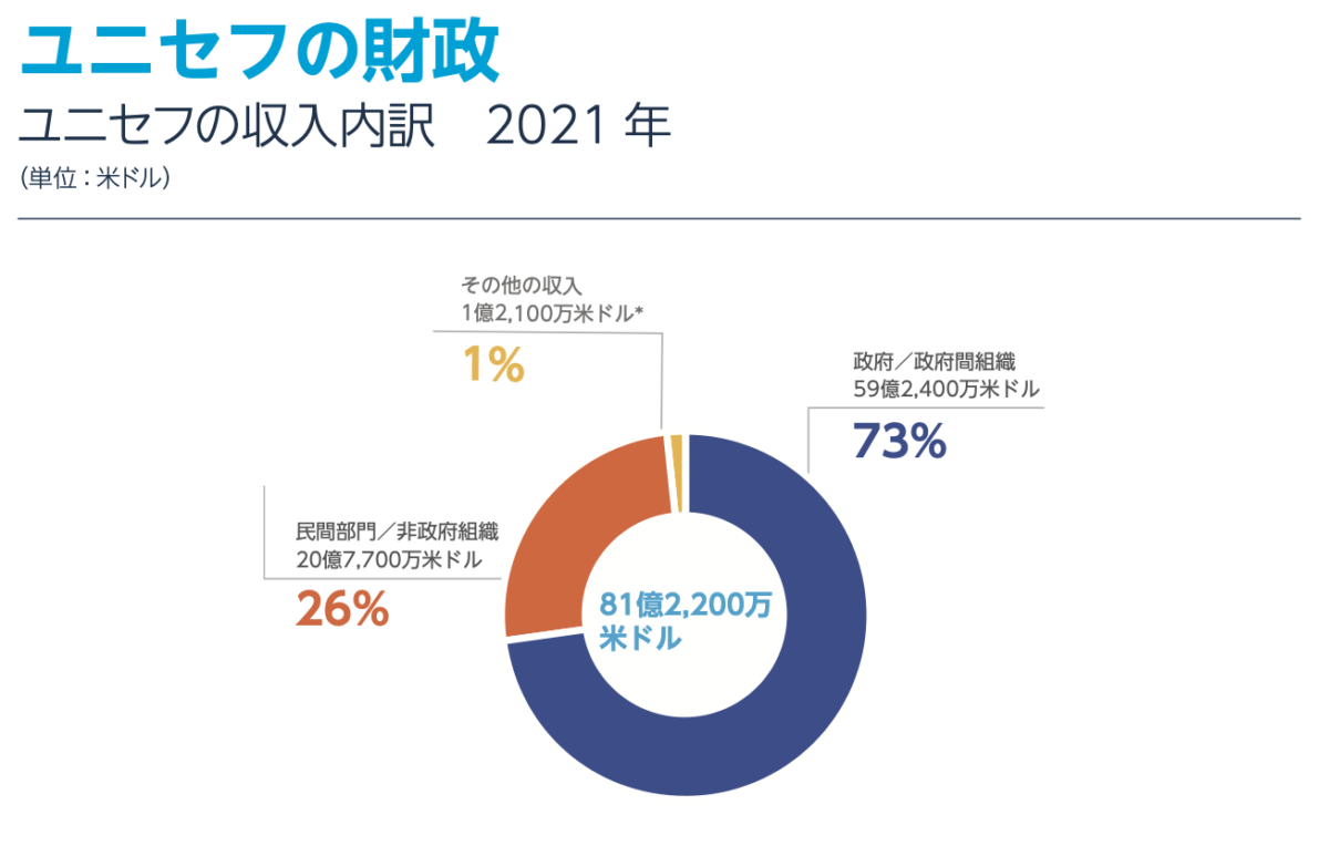 ユニセフ募金の使い道は？100円でできることから募金以外にできること | キフシル